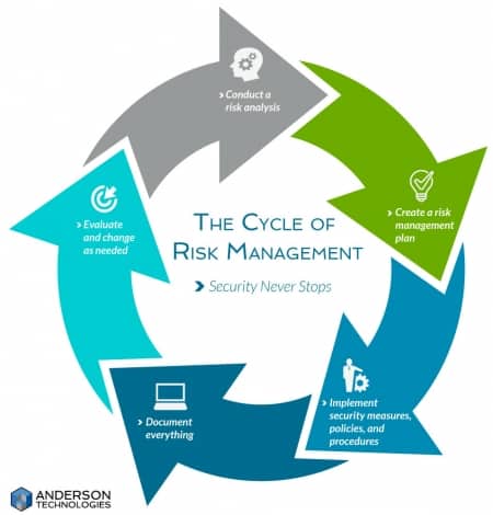 HIPAA Part 5: The Cycle Of Risk | Anderson Technologies